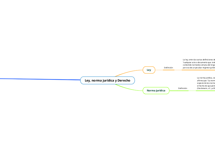 Ley, norma jurídica y Derecho - Mind Map